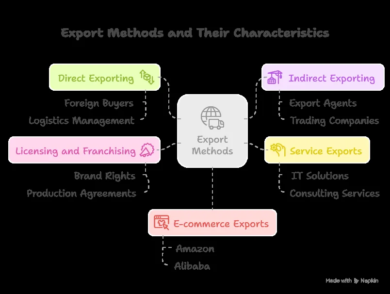 Starting an Export Business in India: A Guide
